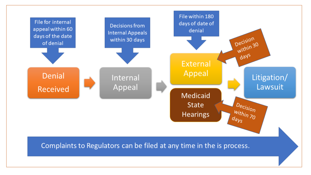 Insurance Appeals and Denials – Illinois Autism Insurance Coalition